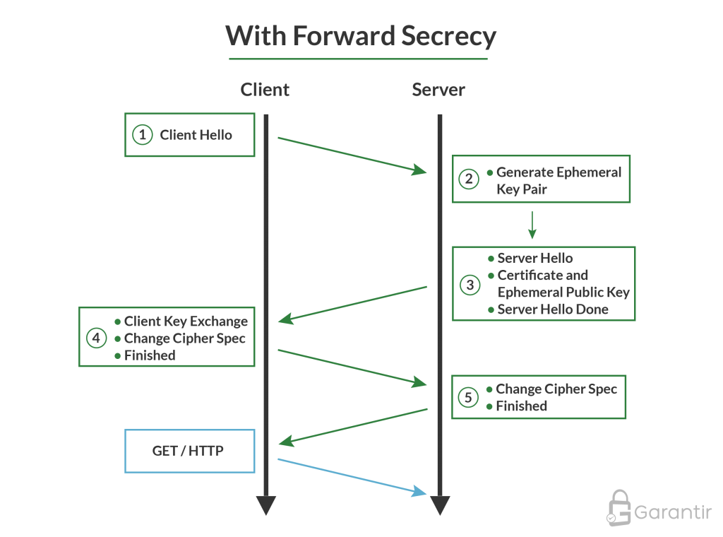 TLS Deployments For The Enterprise - Garantir