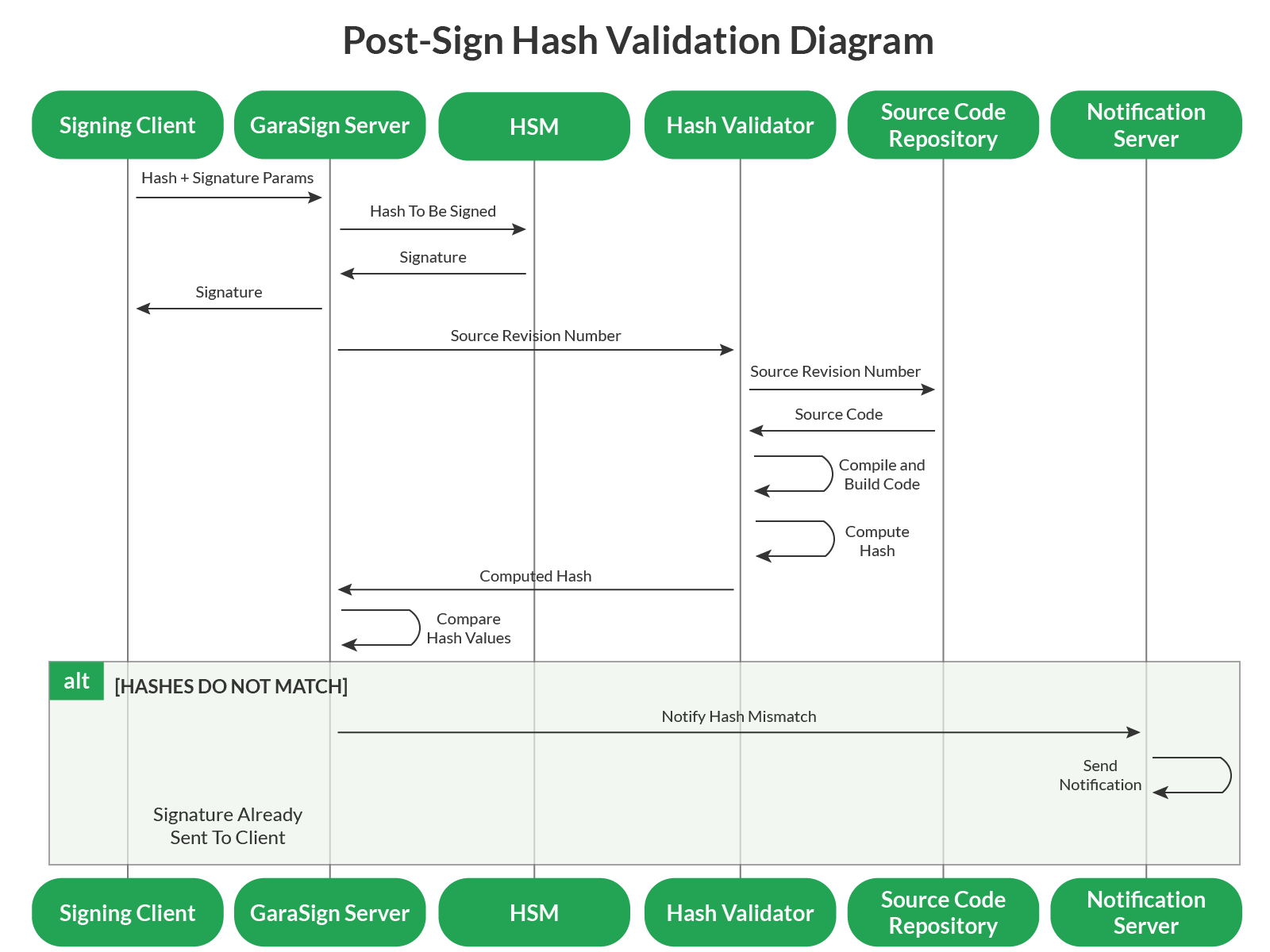 Automated Hash Validation: A Method For Improving The Security Of Code ...