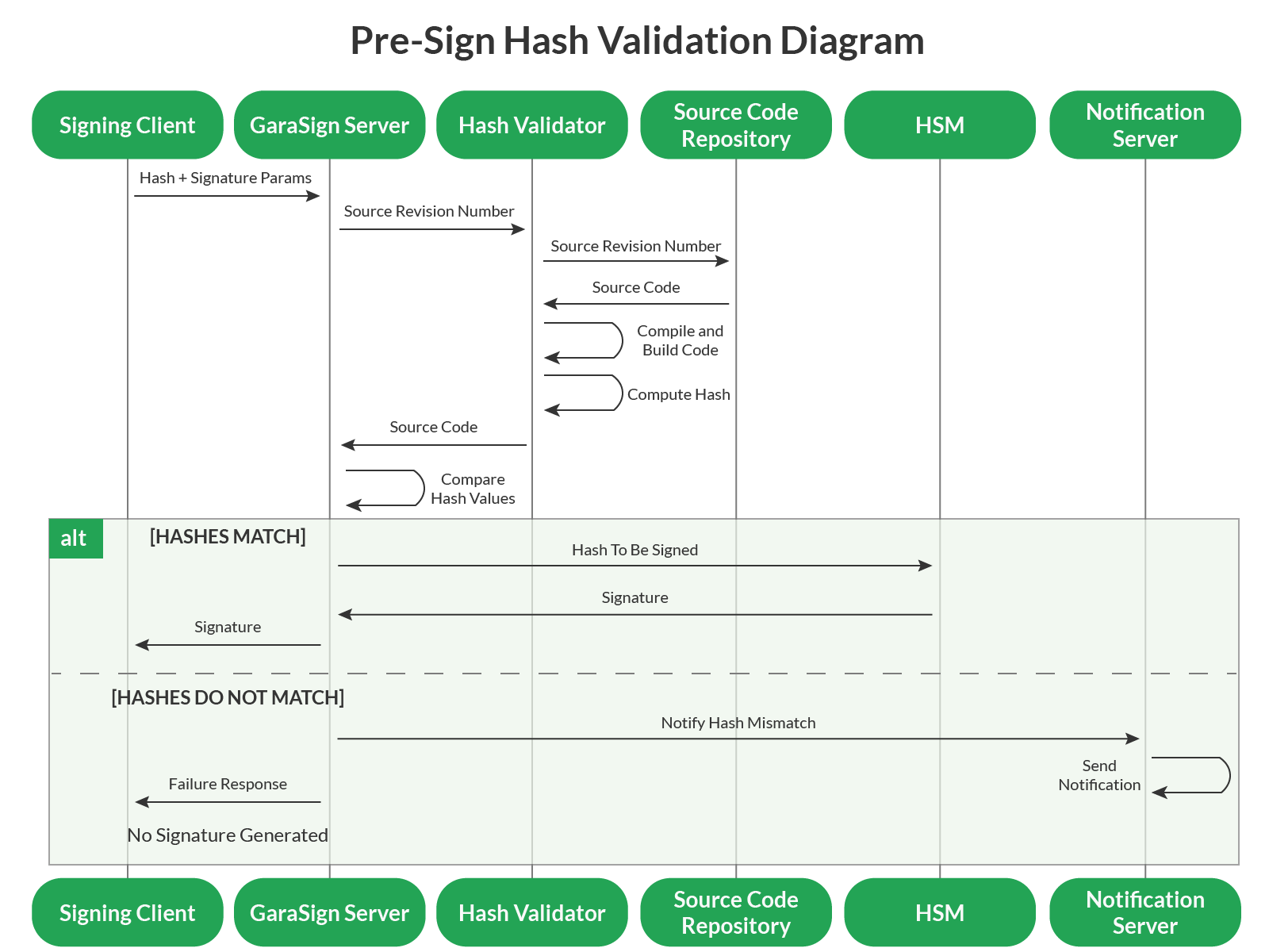 Automated Hash Validation: A Method For Improving The Security Of Code ...