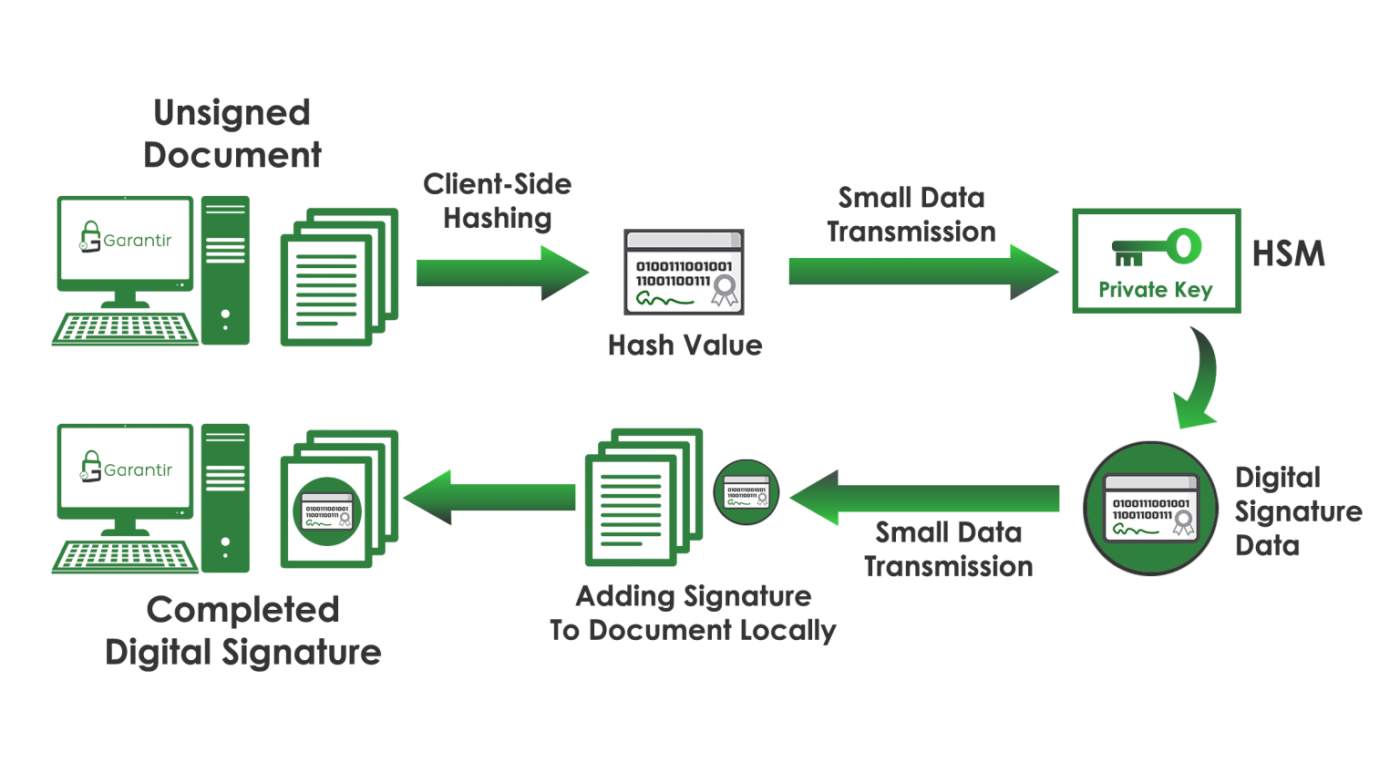 Accelerating Digital Signatures With Client-Side Hash Signing - Garantir