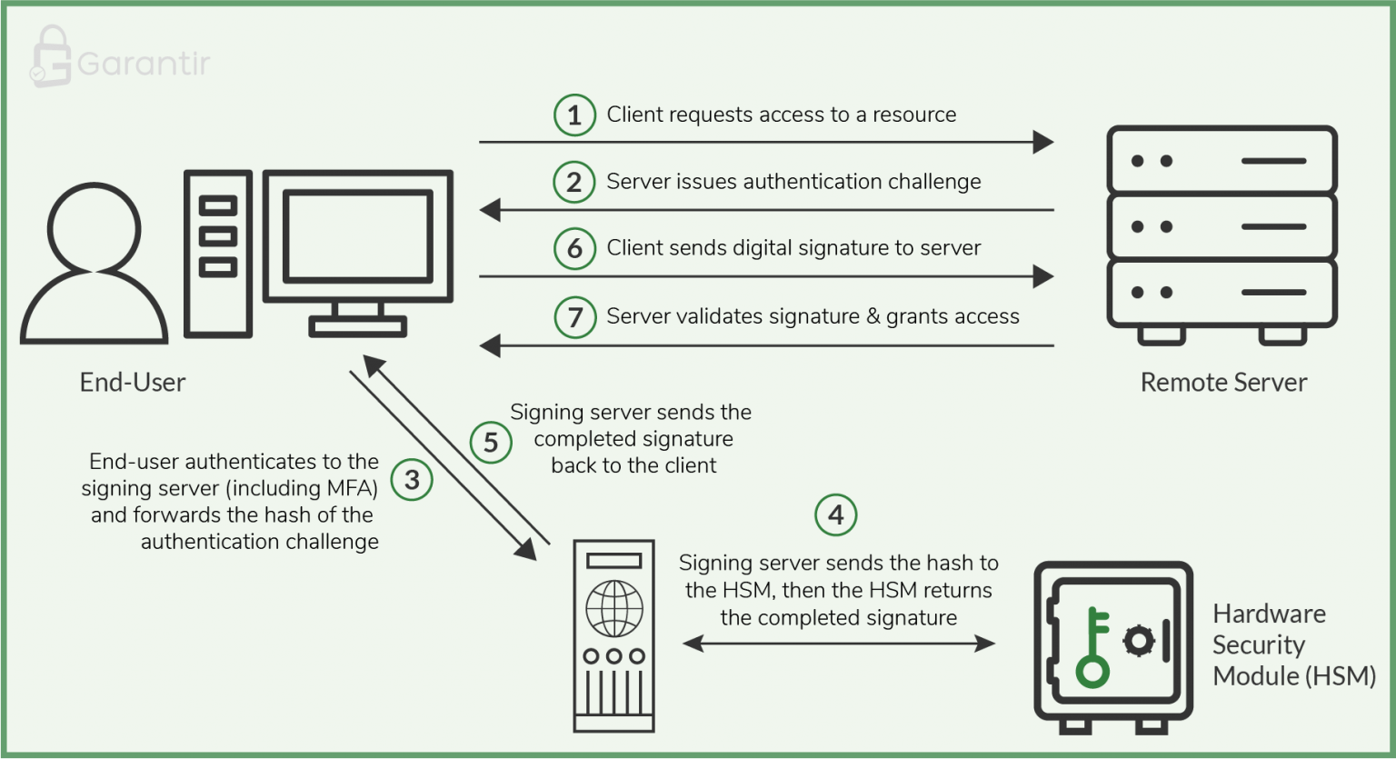 Taking MFA Down A Notch: Enforcing Security Controls Without Software ...