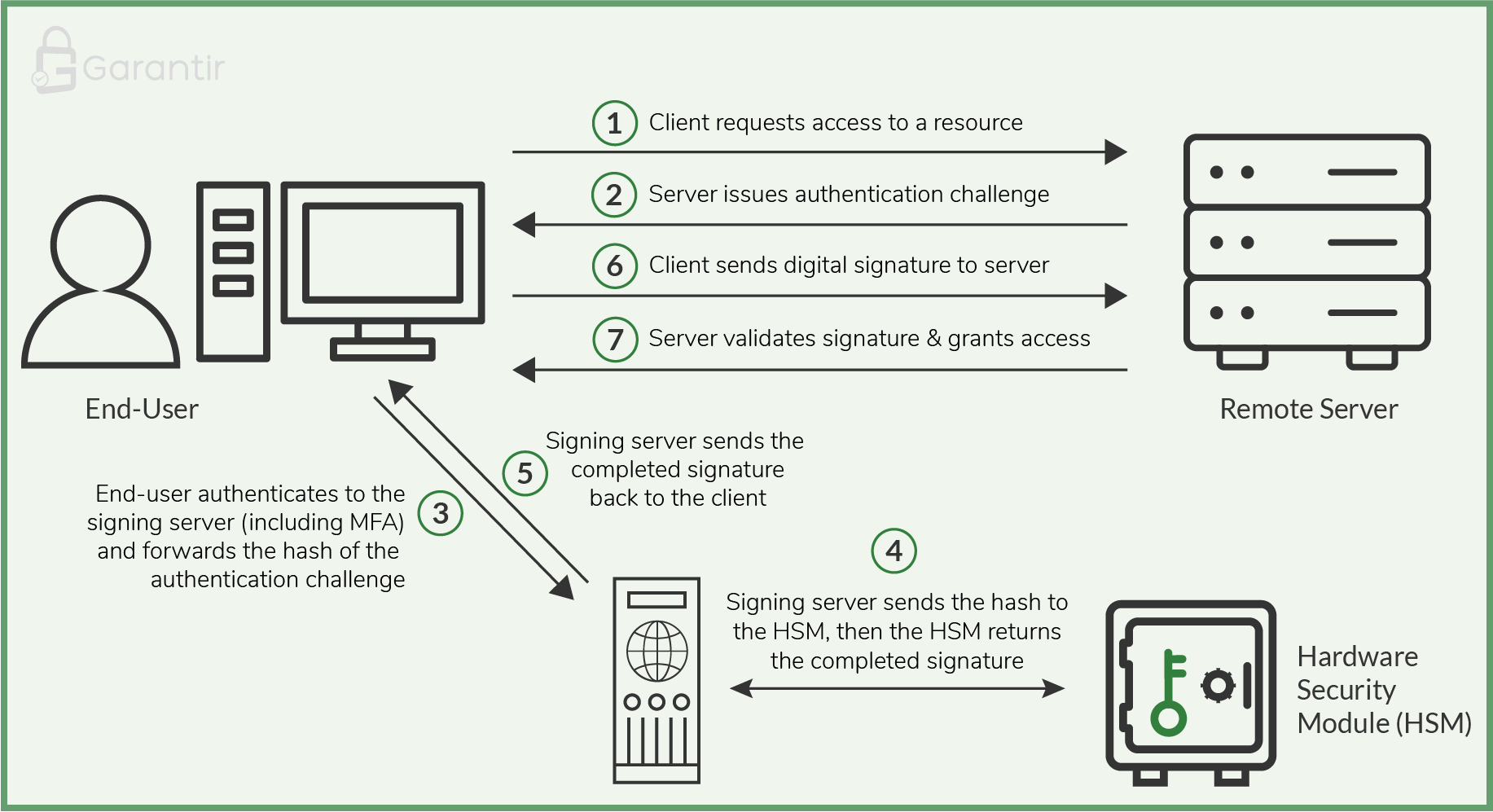 Taking MFA Down A Notch: Enforcing Security Controls Without Software ...